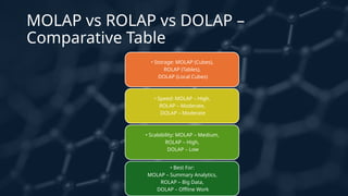 olap models molap rolap dolap comparative analysis | PPTX