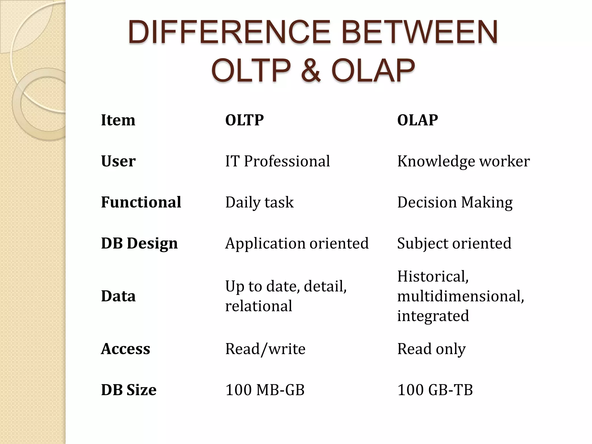OLAP & DATA WAREHOUSE | PPTX