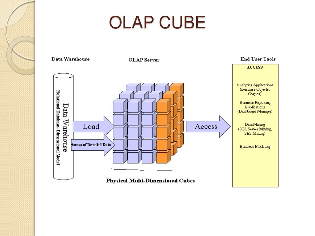 Olap And Data Warehouse