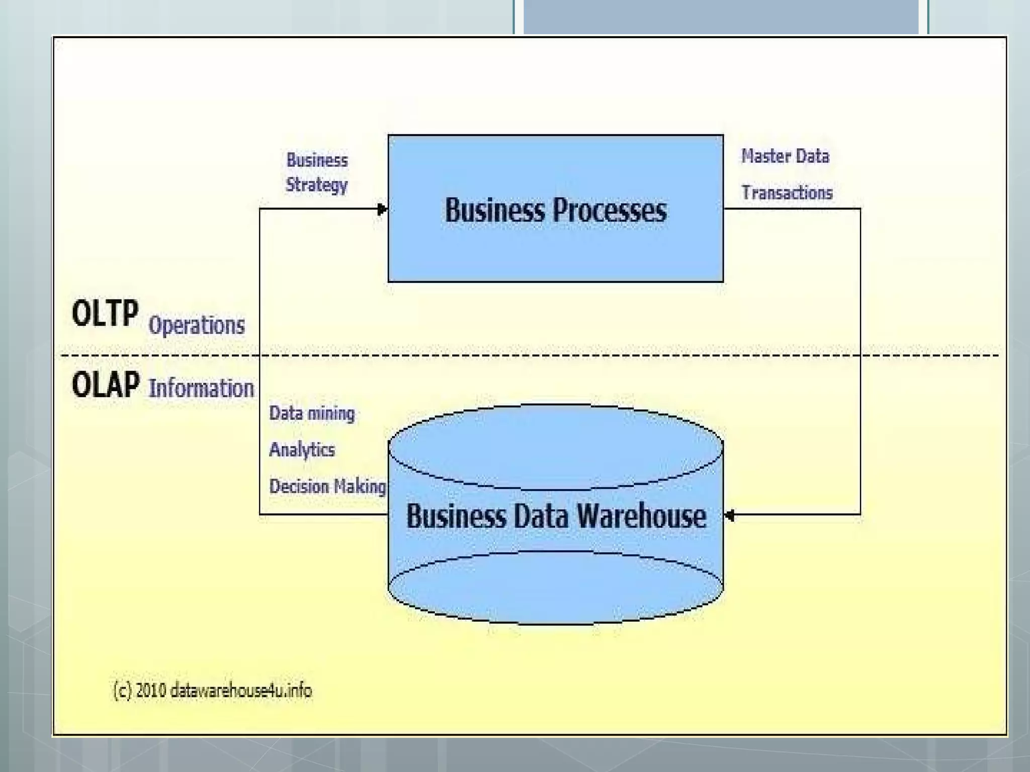 Olap, oltp and data mining | PPT | Databases | Computer Software and Applications