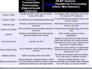 Olap, oltp and data mining | PPT