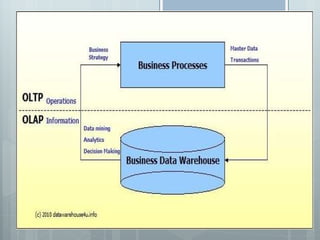 Olap, oltp and data mining | PPT