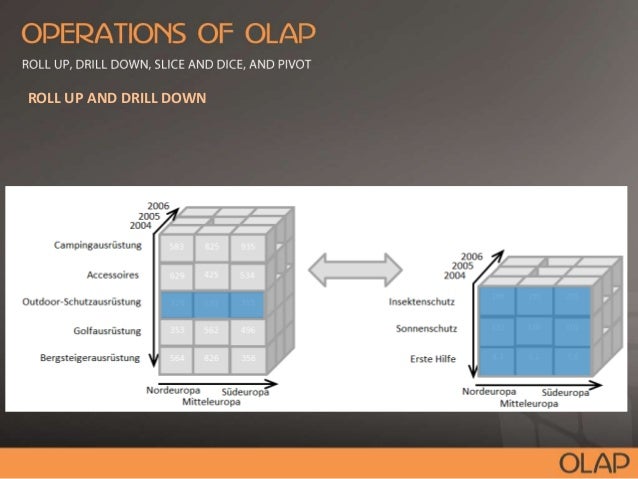 OLAP OnLine Analytical Processing