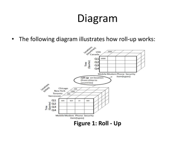 OLAP operations | PPTX