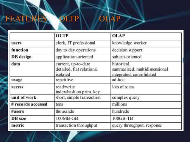 Olap operations | PPTX | Computing | Technology & Computing