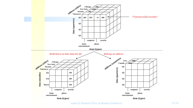 OLAP operations in Data warehousing.pptx