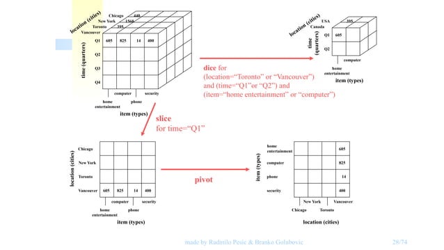 OLAP operations in Data warehousing.pptx