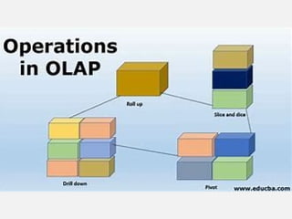 Mastering OLAP Operations: A Deep Dive | PPTX