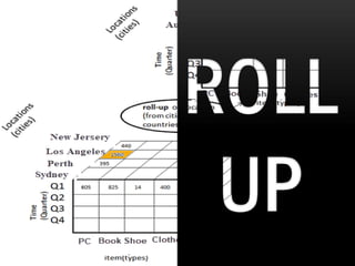 Mastering OLAP Operations: A Deep Dive | PPTX