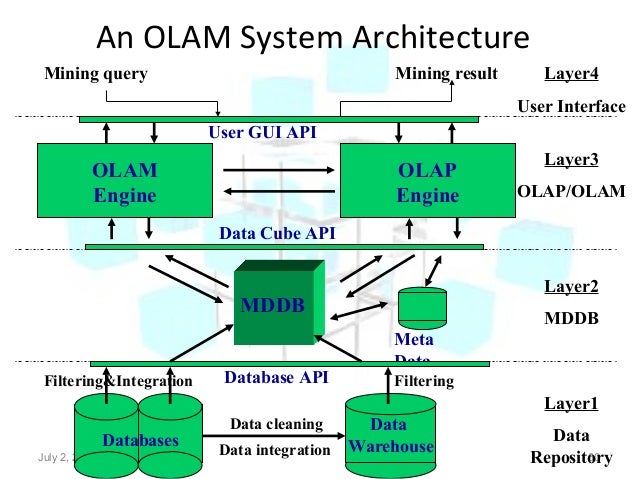 OLAP technology
