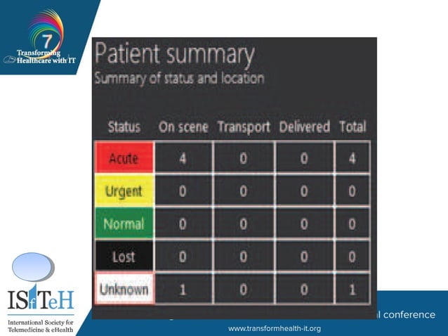 Large Scale Disaster Management in Healthcare Deploying ICT by Olav ...