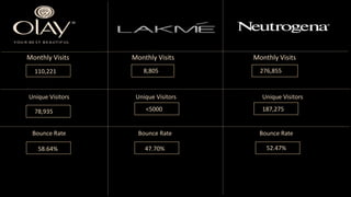 Olay Brand Analysis | PPTX