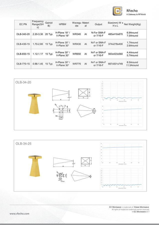 Standard Gain Horn Antennas | PDF