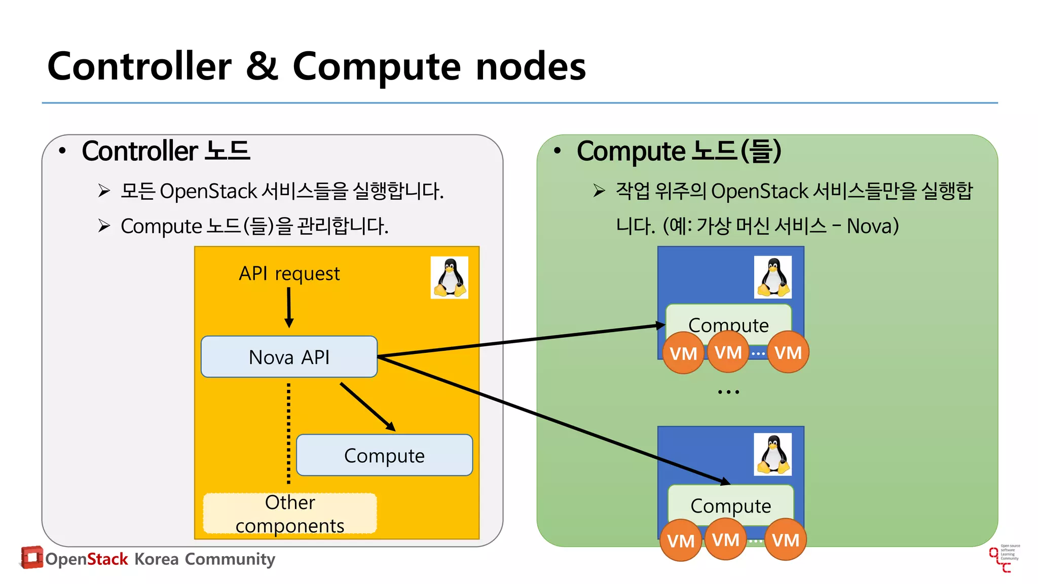 OpenStack DevStack Install - 2부 (Multi-nodes) | PDF