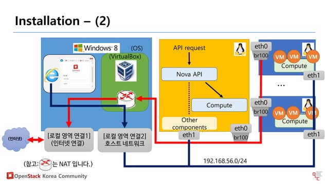 OpenStack DevStack Install - 2부 (Multi-nodes) | PDF