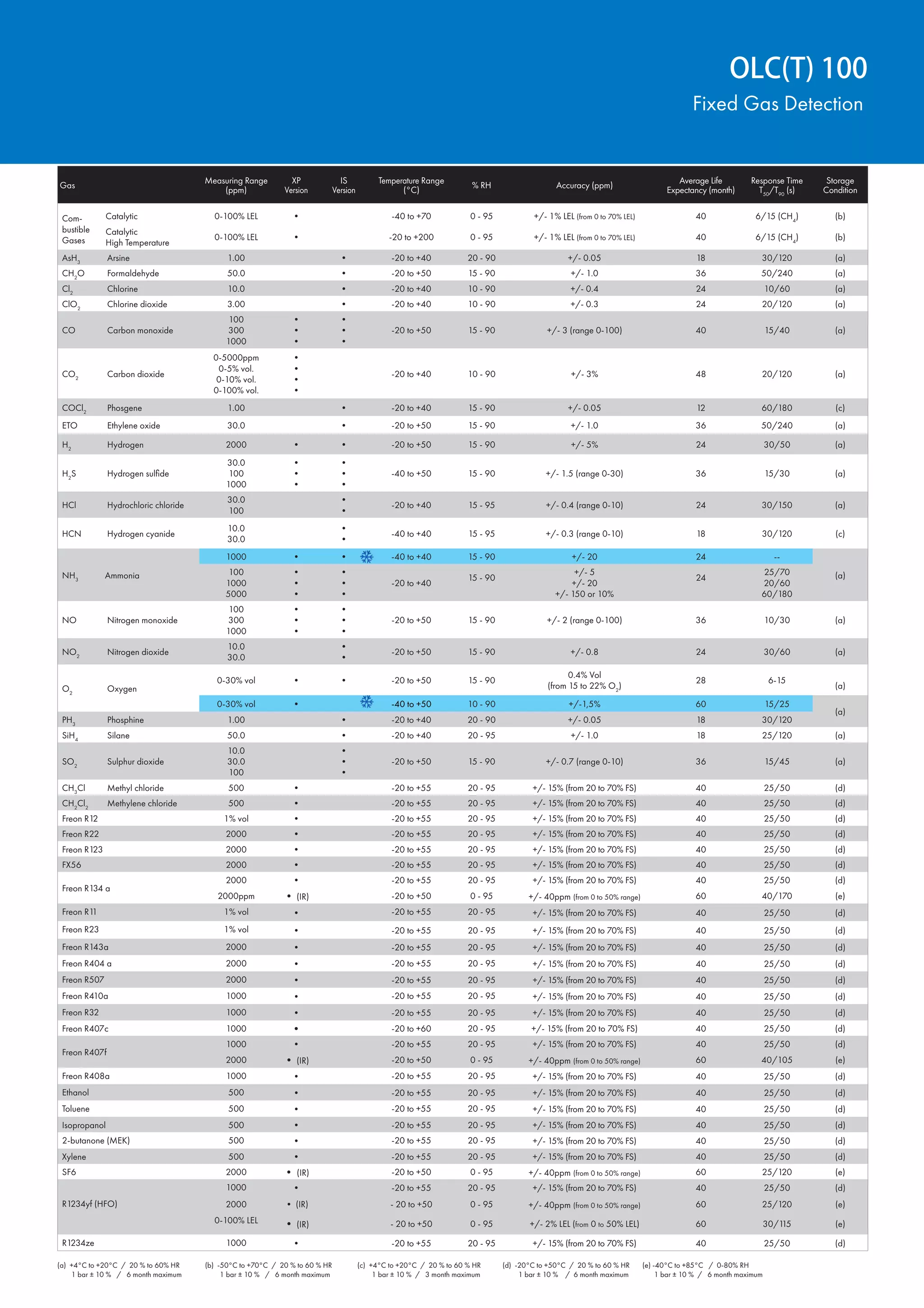 OLCT100 Sensor de amoniaco.pdf