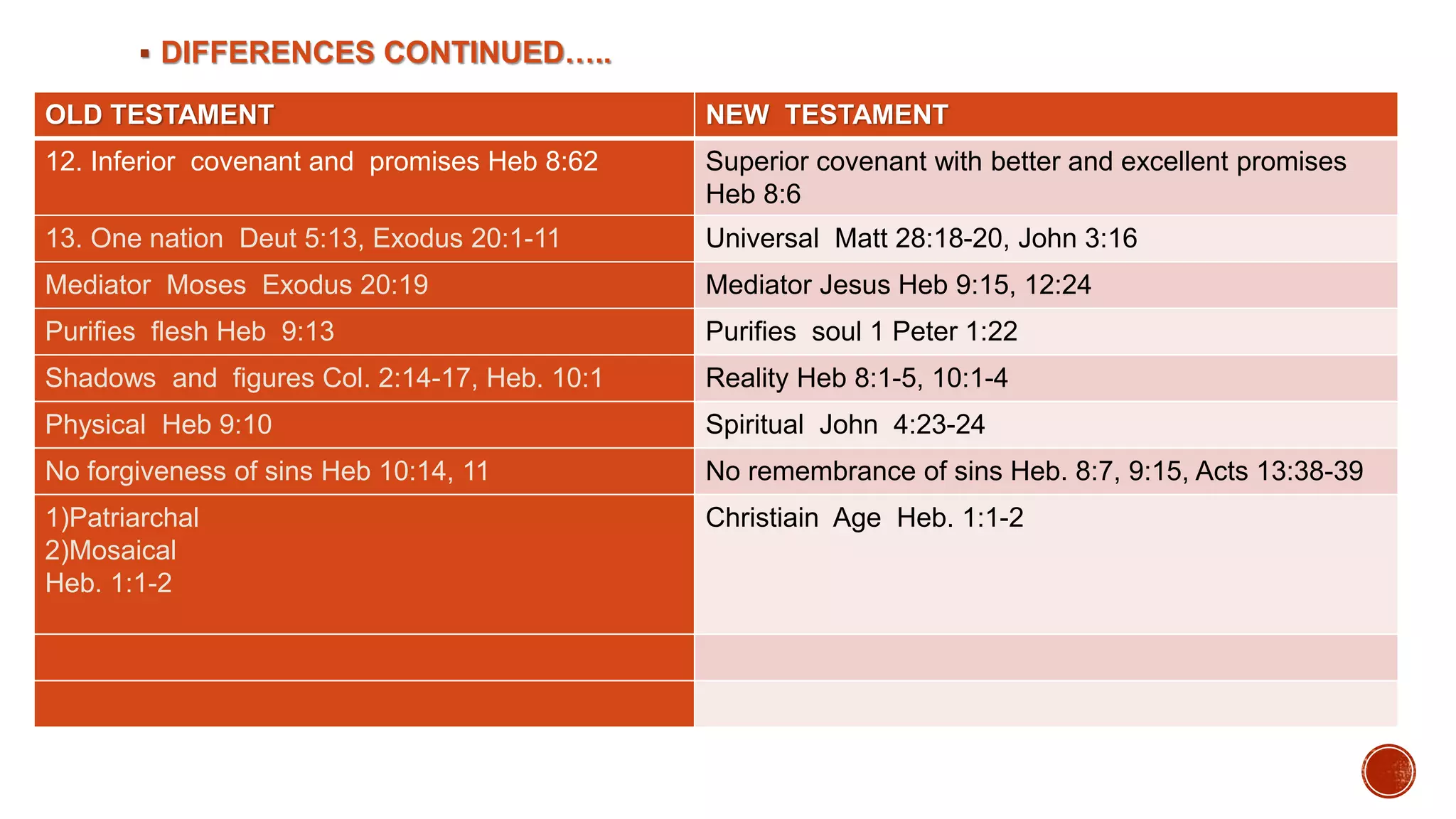 OLD AND NEW TESTAMENT.pptx