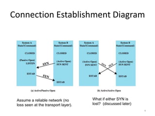 OLD_chap_20_tcp_estab.ppt