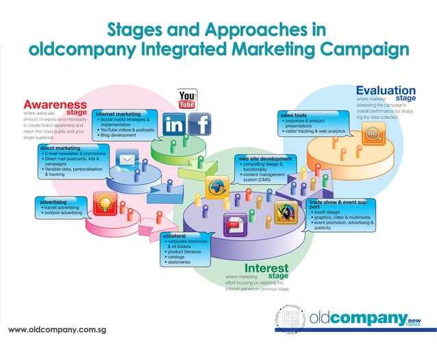 oldcompany Integrated Marketing Campaign flow | PPT