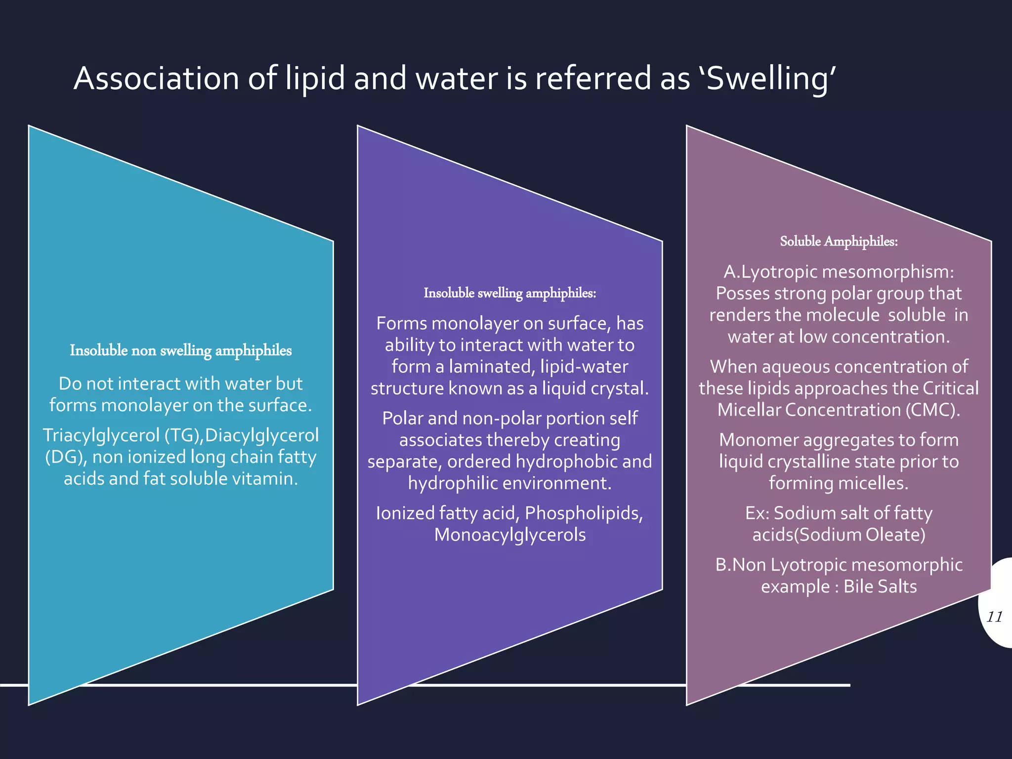 Oral lipid drug delivery system for poor water soluble drugs | PPTX