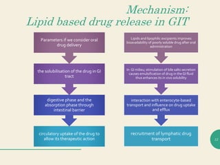 Oral lipid drug delivery system for poor water soluble drugs | PPTX
