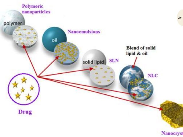 Oral lipid drug delivery system for poor water soluble drugs | PPTX