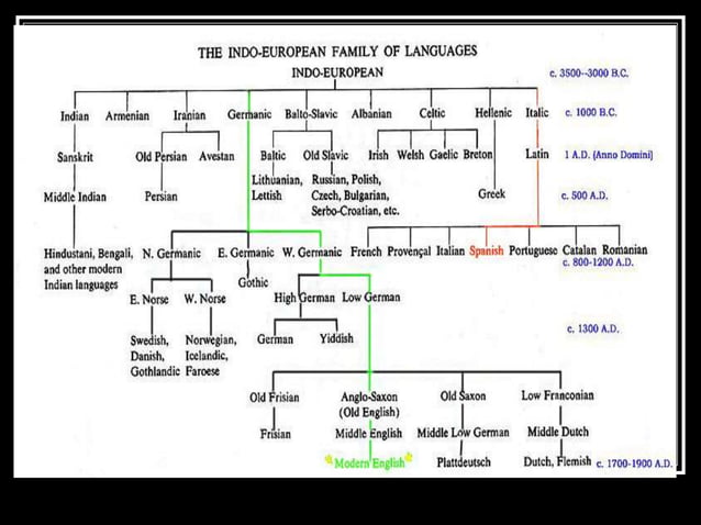 Old English. Part 3. General Characteristics.ppt | Genealogy and ...