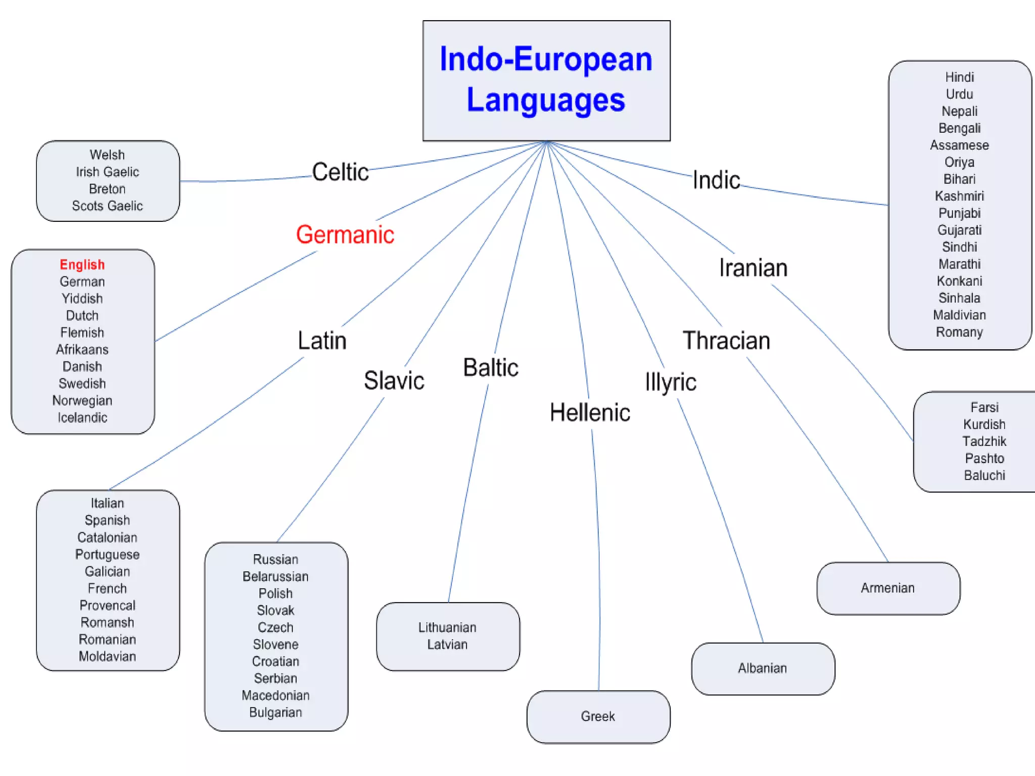 Old english summary | PPT