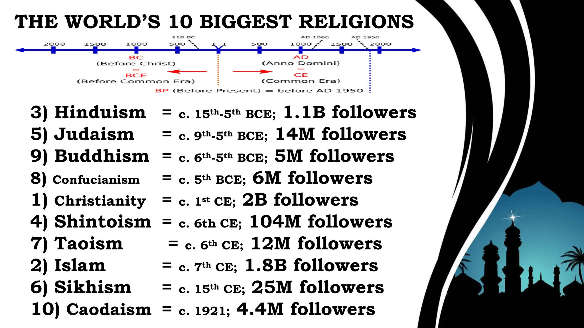 The Oldest, Biggest, & Major Religions.pptx