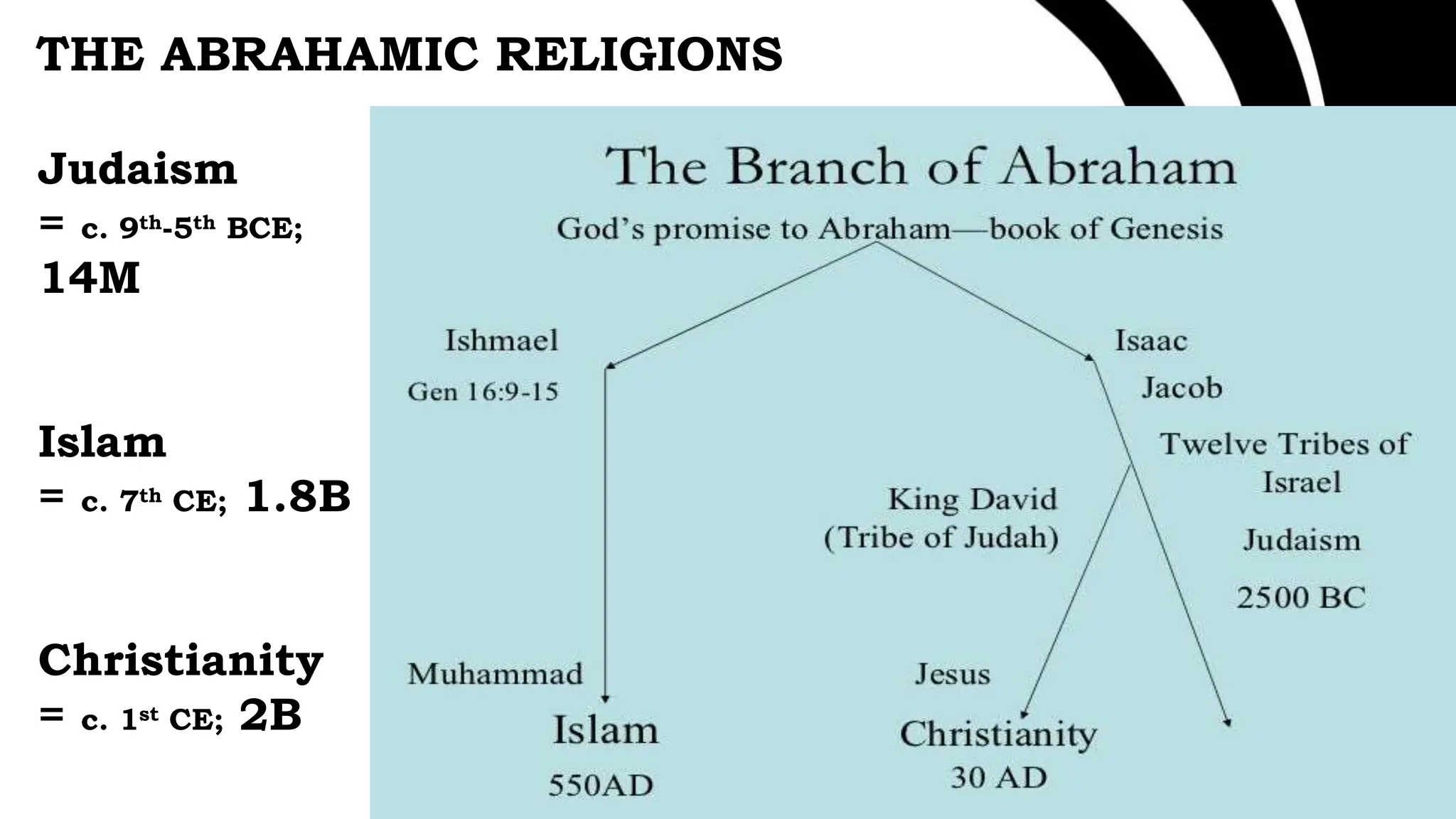 The Oldest, Biggest, & Major Religions.pptx