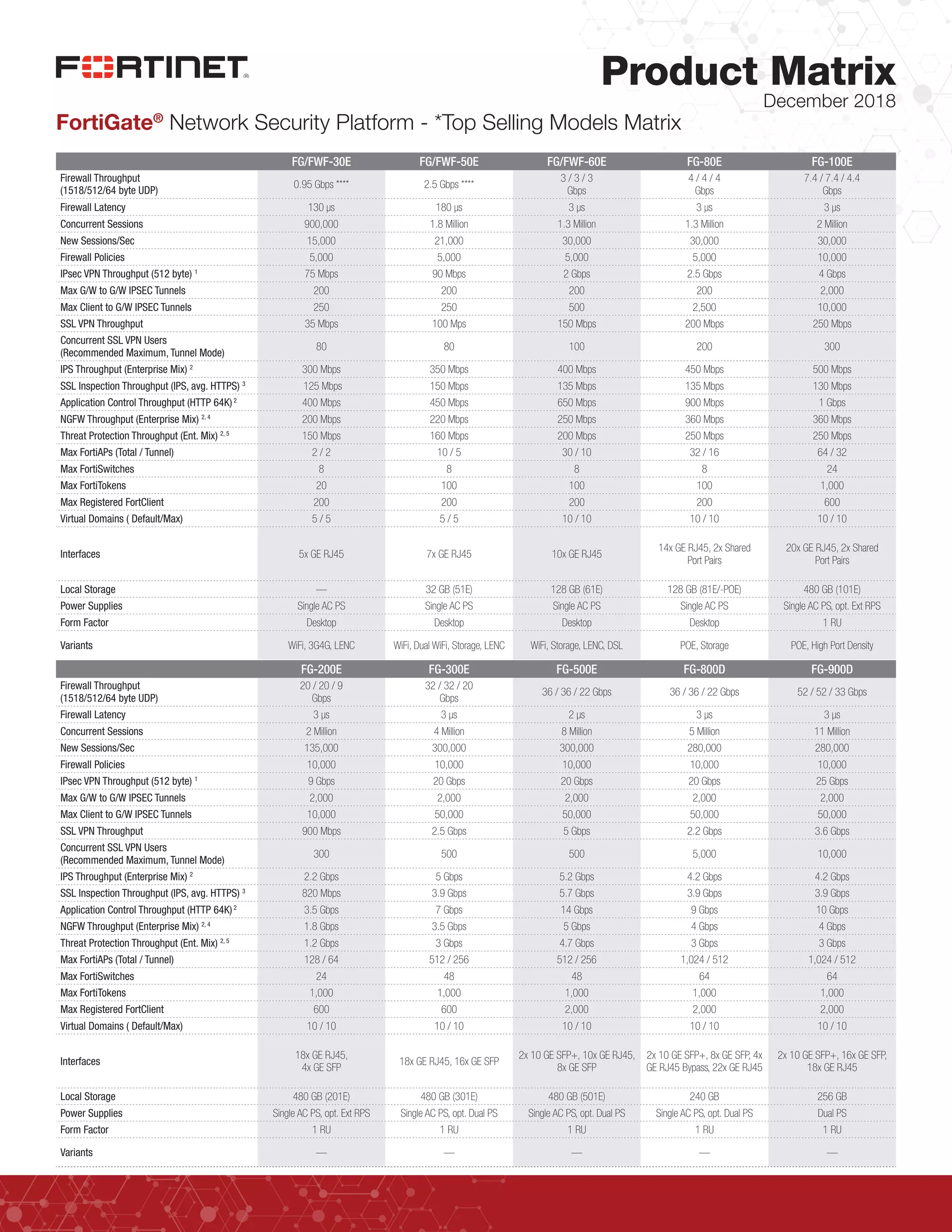 Old Fortinet Product Matrix December 2018.pdf