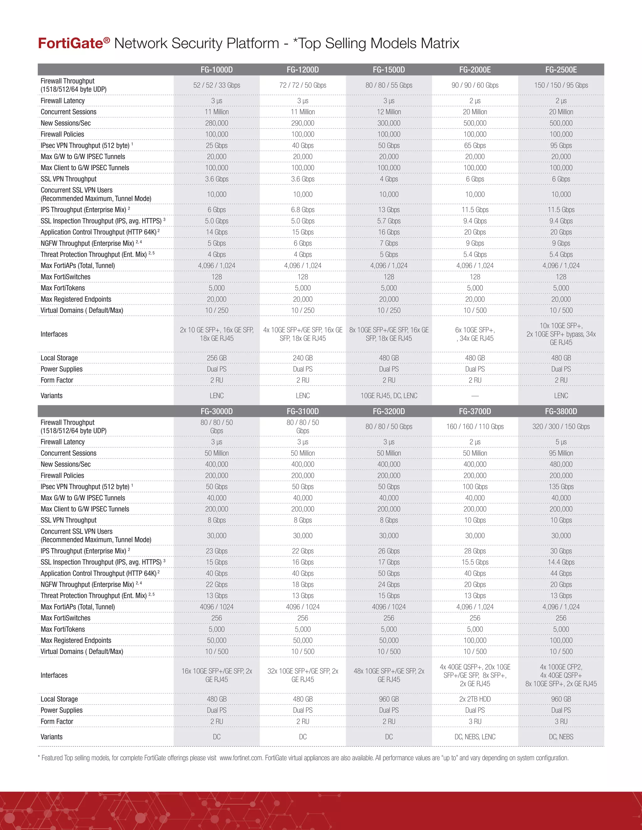 Old Fortinet Product Matrix December 2018.pdf