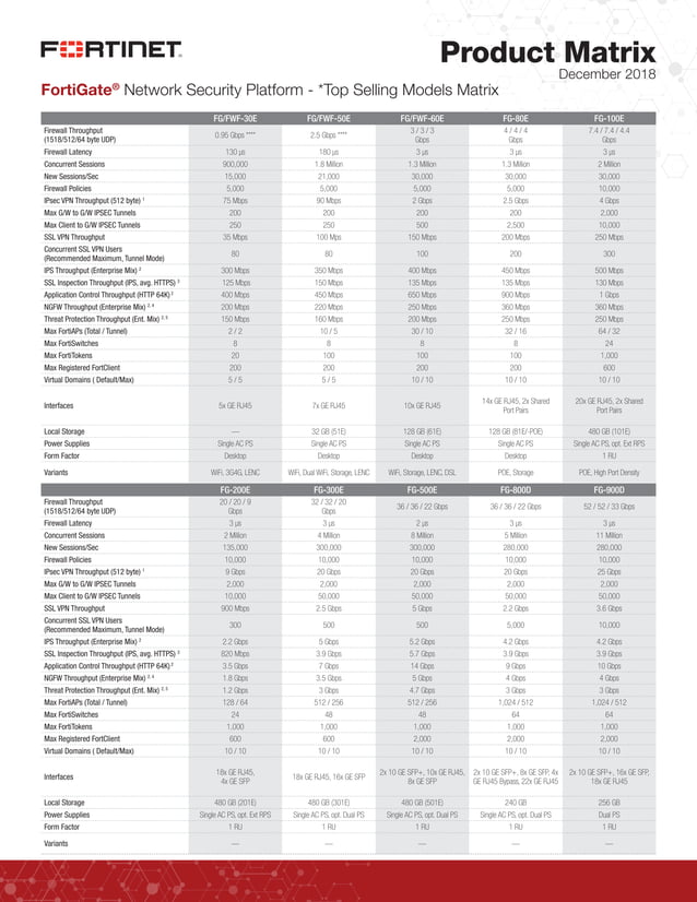 Old Fortinet Product Matrix December 2018.pdf