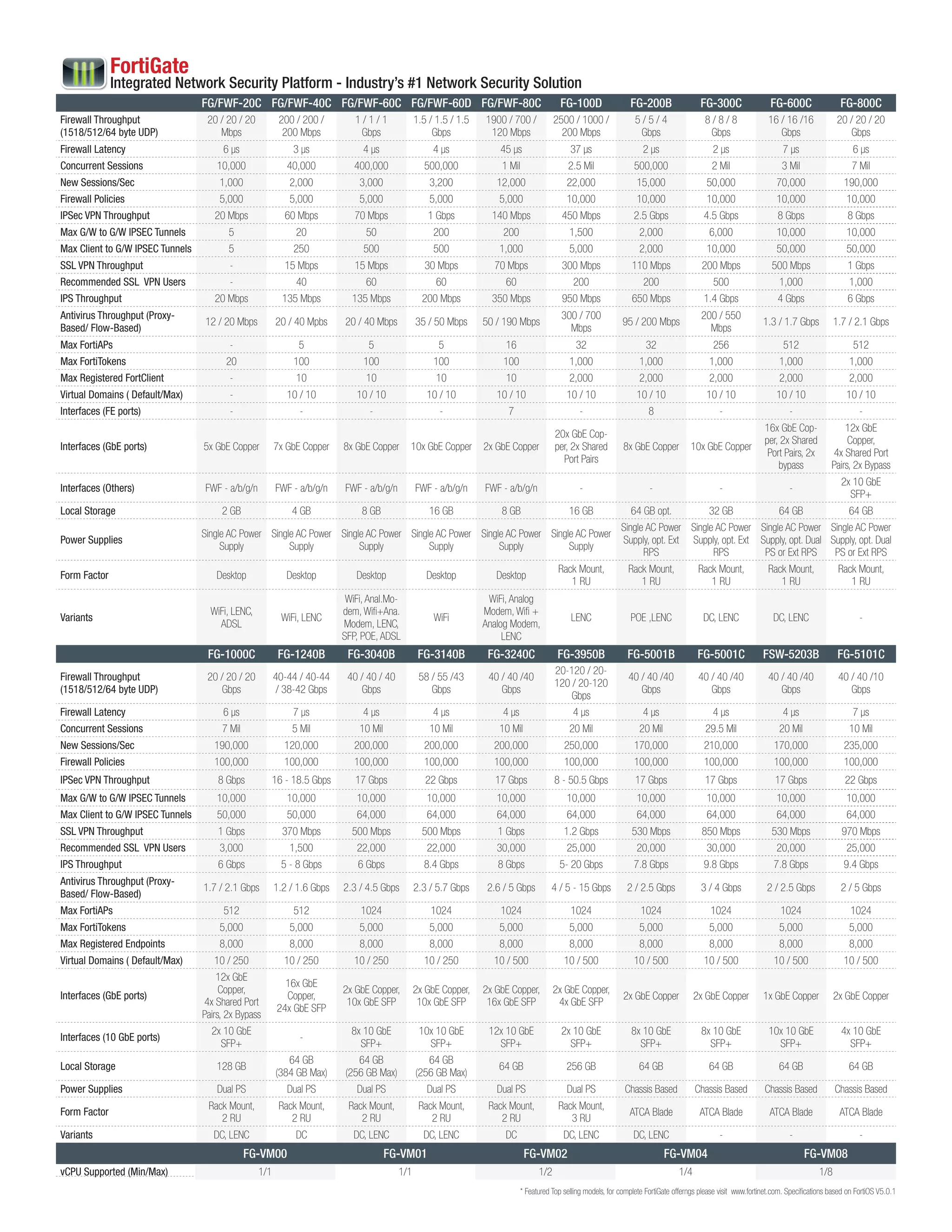 Old Fortinet Product Matrix January 2013 | PDF