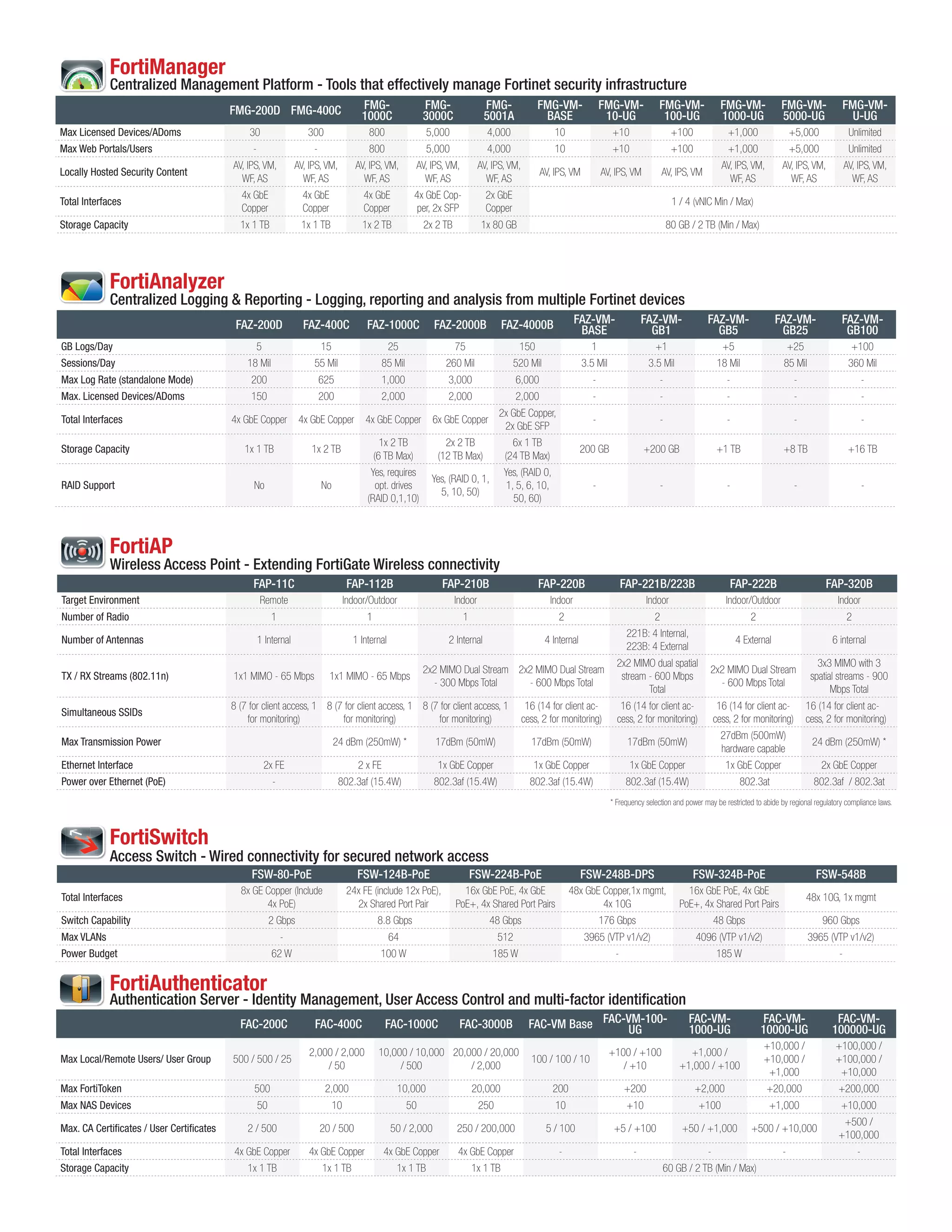 Old Fortinet Product Matrix January 2013 | PDF