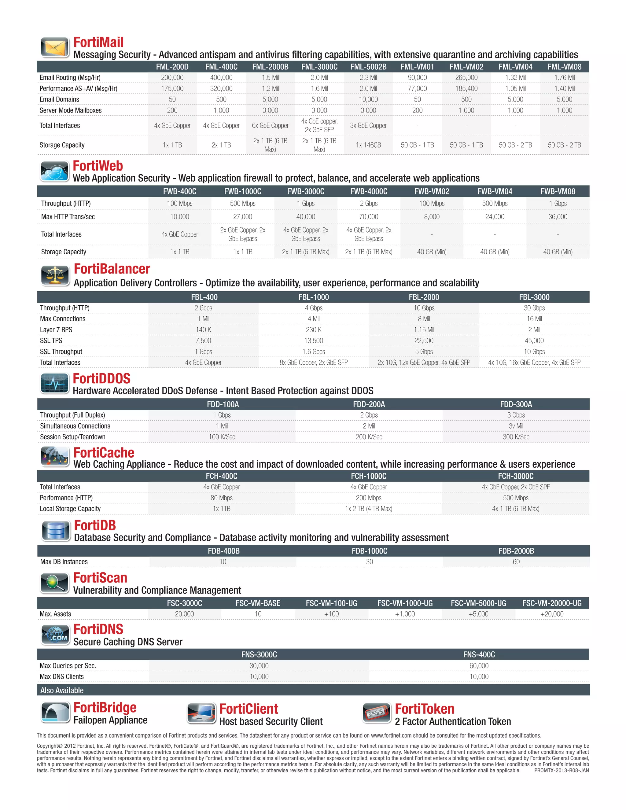 Old Fortinet Product Matrix January 2013 | PDF