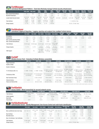 Old Fortinet Product Matrix January 2013 | PDF