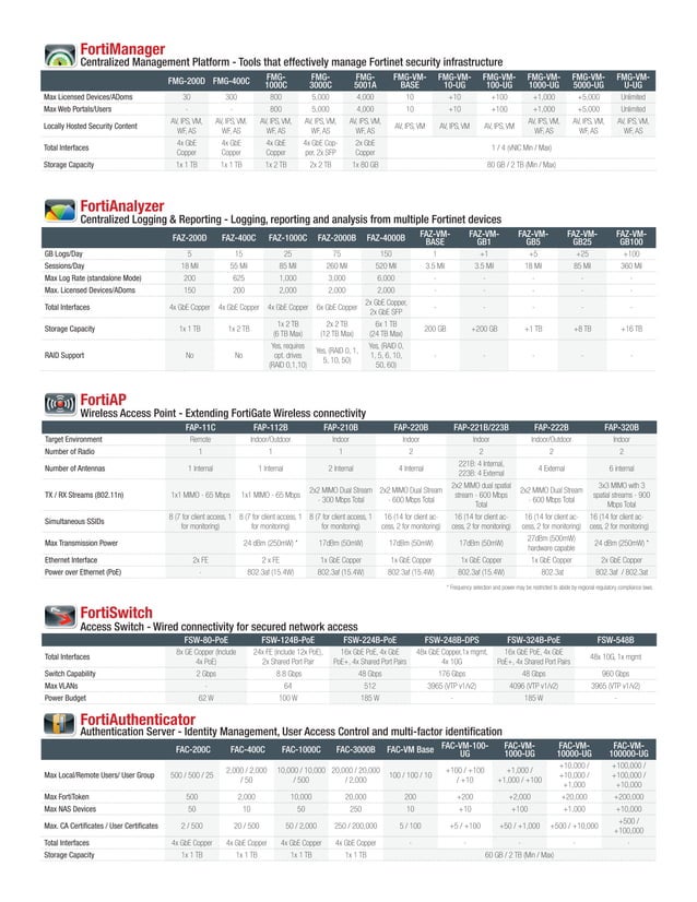 Old Fortinet Product Matrix January 2013 | PDF