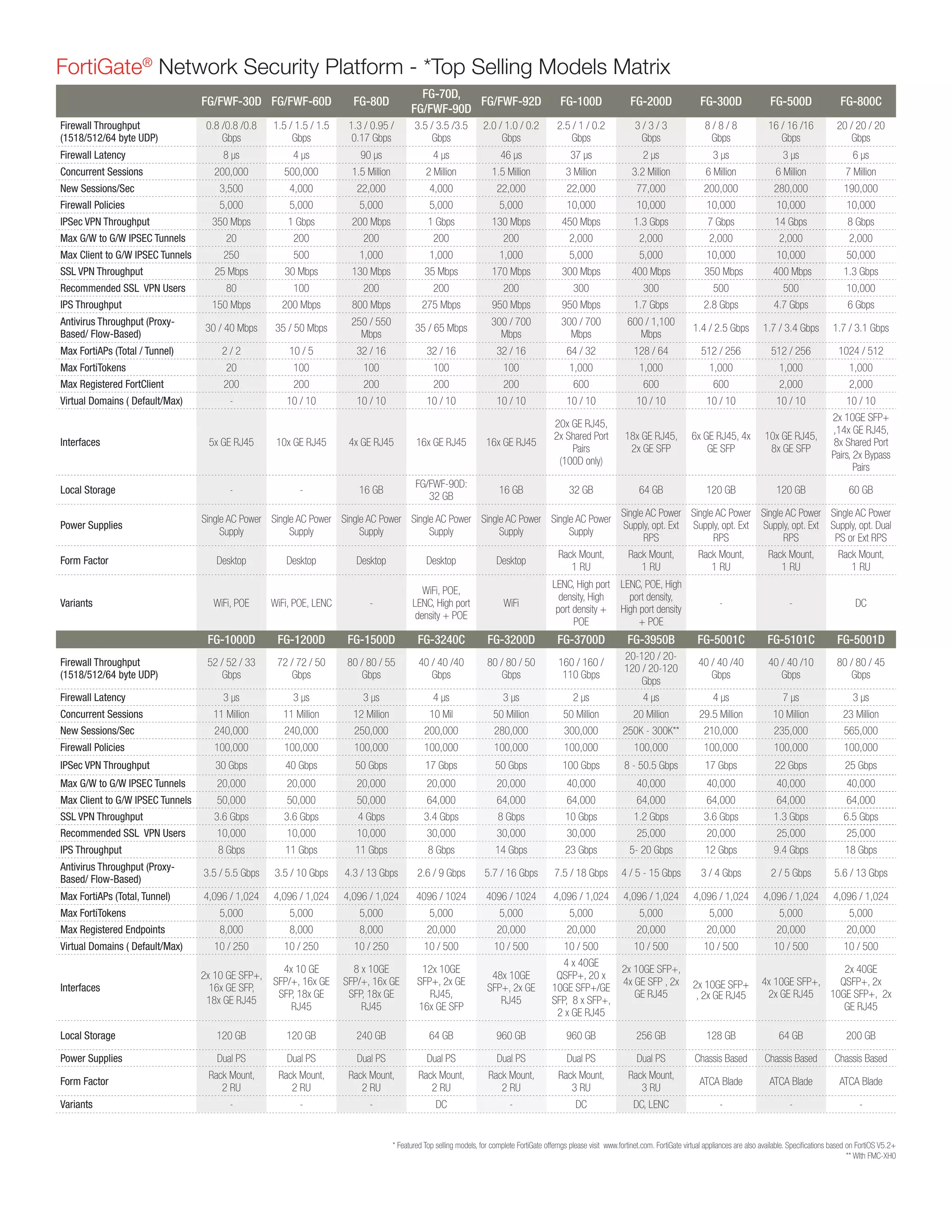 Old Fortinet Product Matrix January 2015.pdf