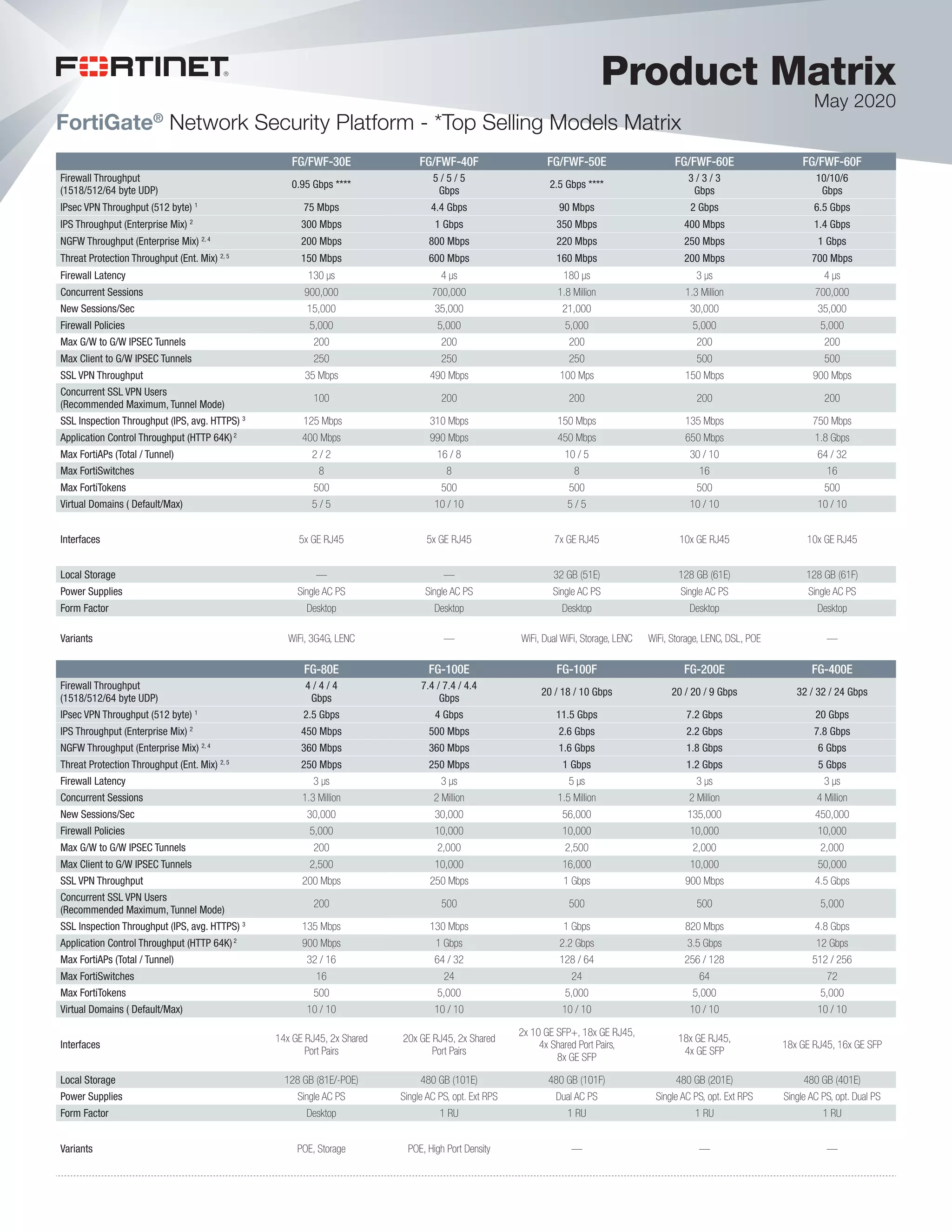 Old Fortinet Product Matrix May 2020.pdf