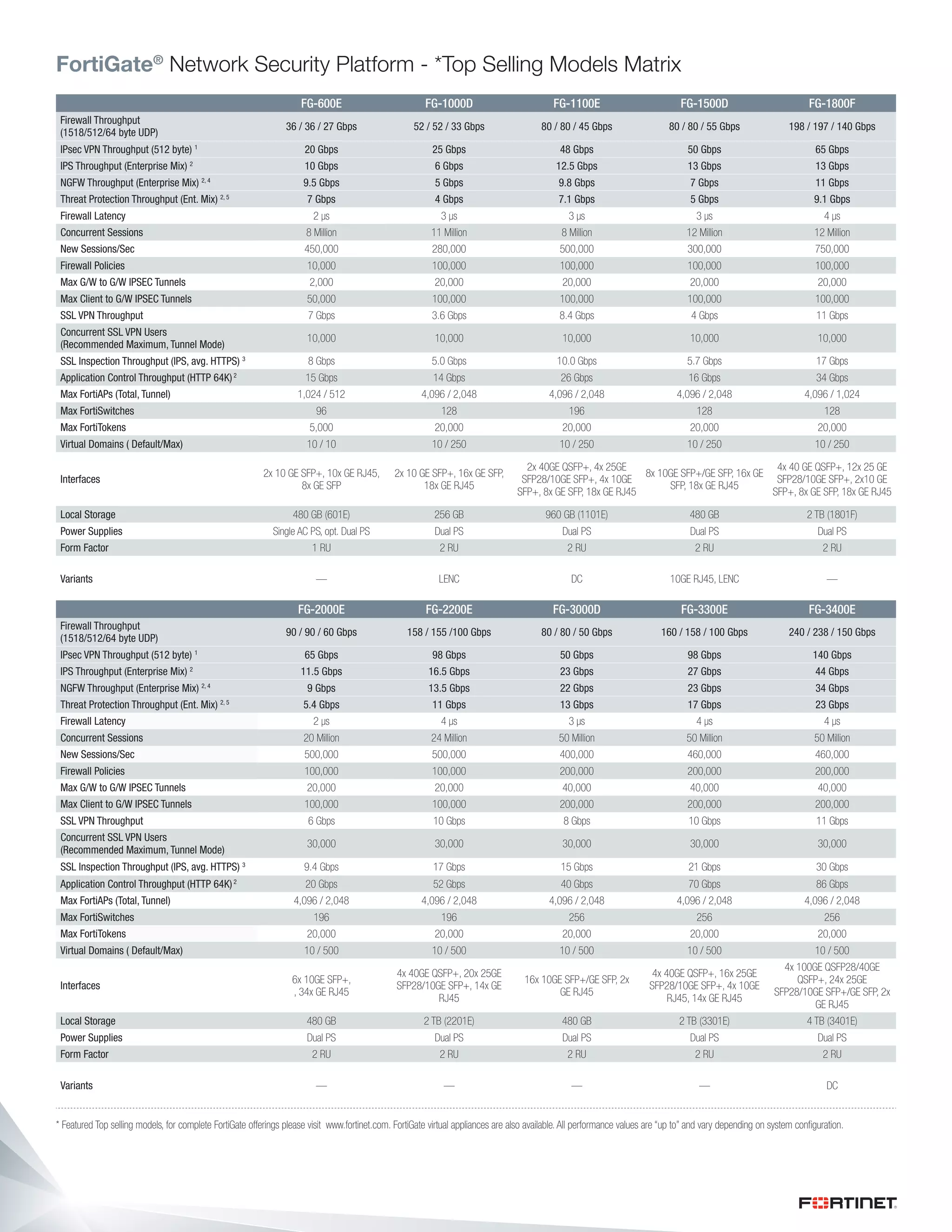 Old Fortinet Product Matrix May 2020.pdf