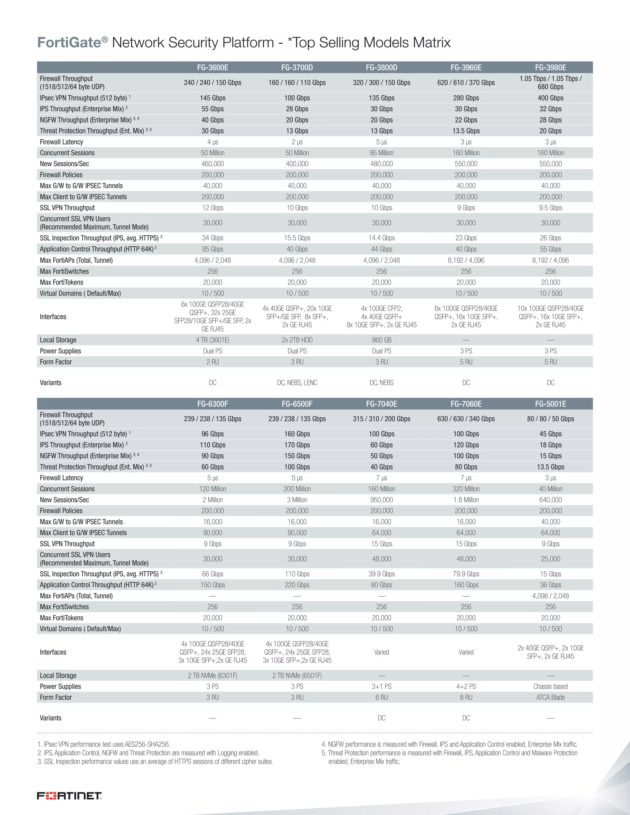 Old Fortinet Product Matrix May 2020.pdf