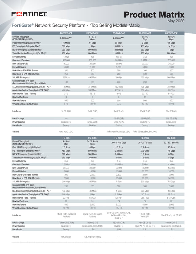 Old Fortinet Product Matrix May 2020.pdf