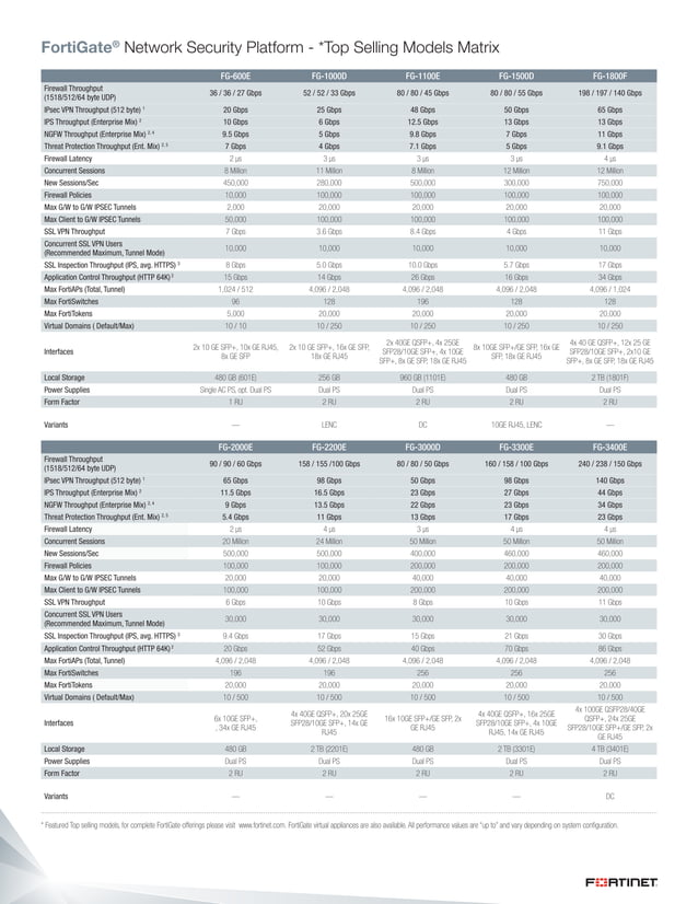 Old Fortinet Product Matrix May 2020.pdf