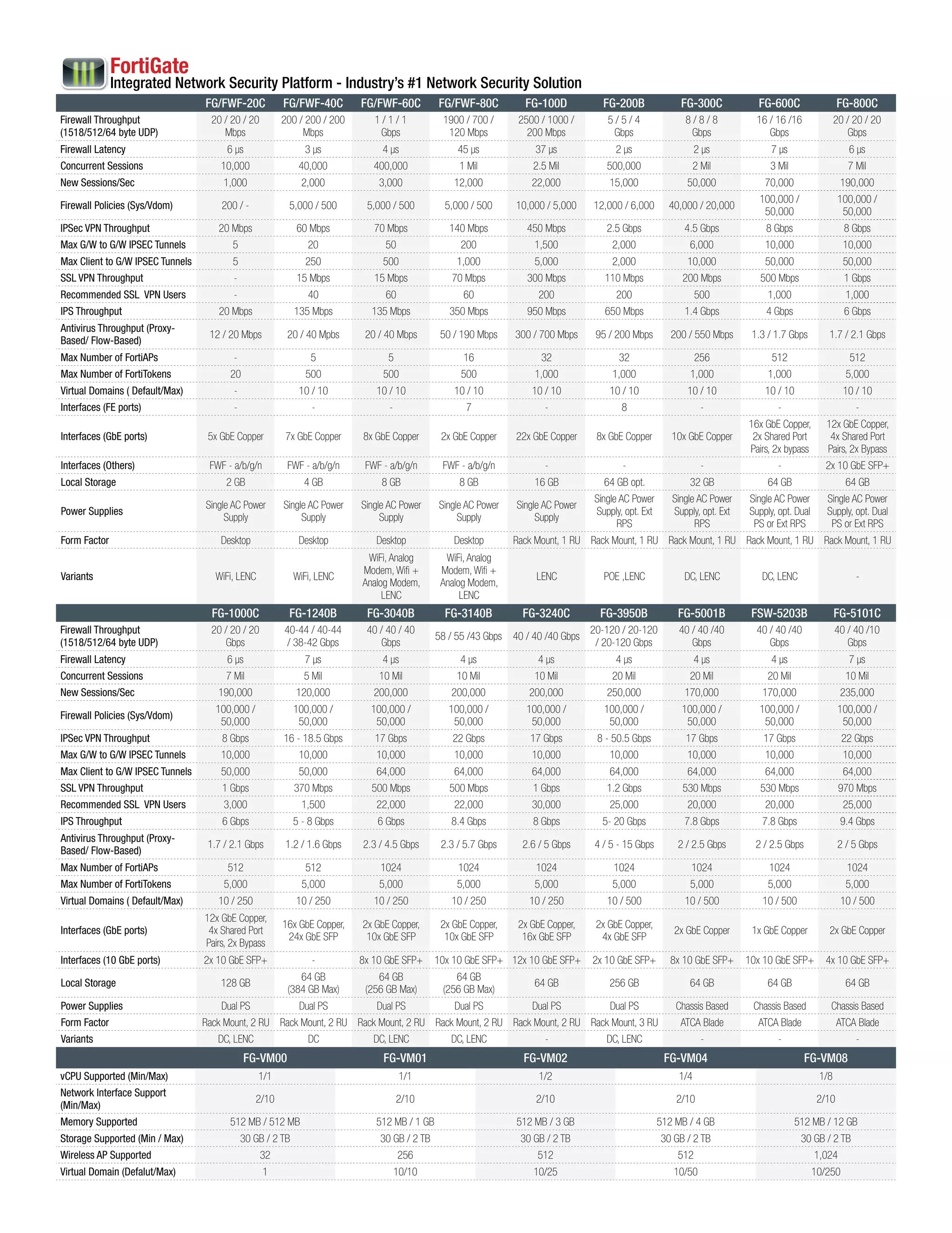 Old Fortinet Product Matrix September 2012.pdf