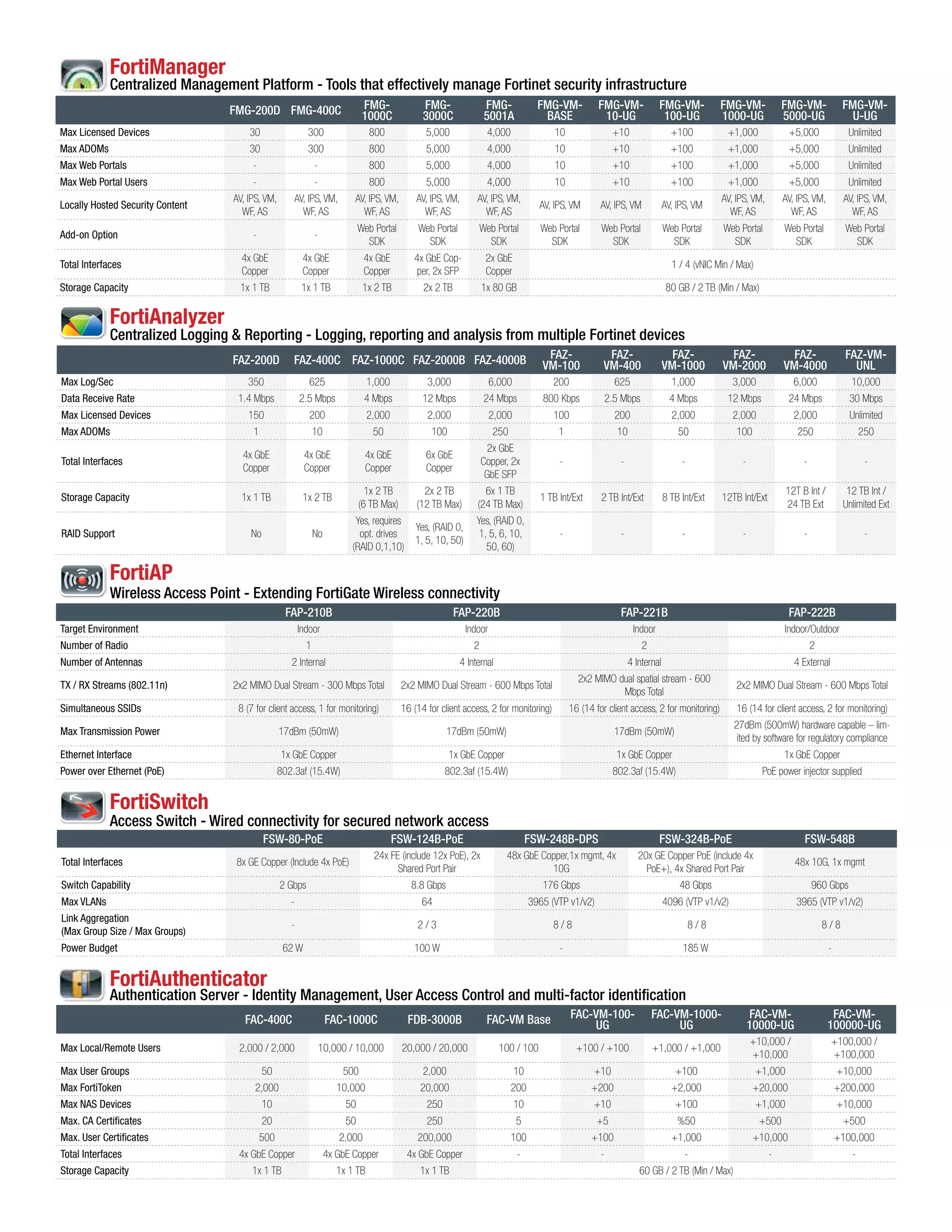 Old Fortinet Product Matrix September 2012.pdf