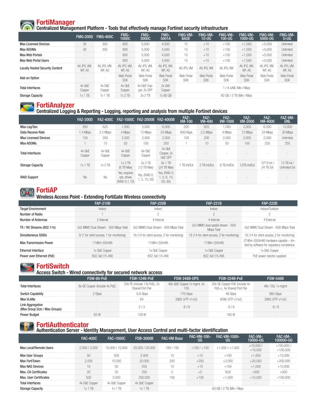 Old Fortinet Product Matrix September 2012.pdf