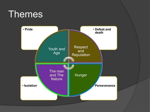 Thematic concern in theOld man and the sea | PPT