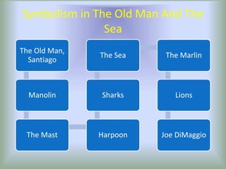 Symbolism in "The Old Man And The Sea" | PPTX