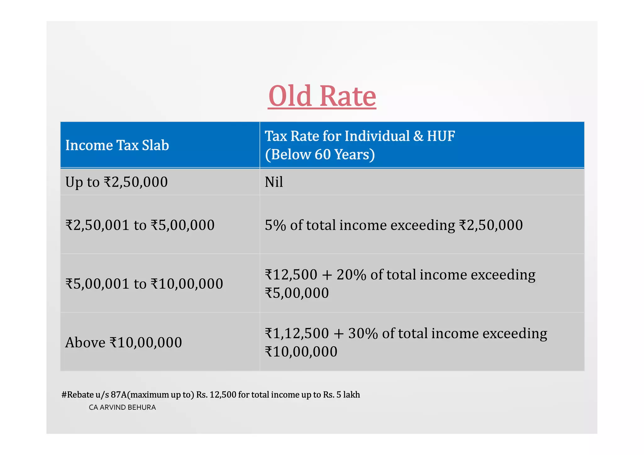 Old & New Income tax regime comparison | PDF